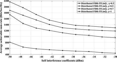 Comparison The Achievable Sum Rate In Distributed Fdr Itlinq Scheme Per