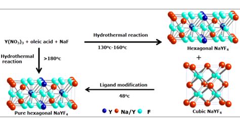 Catalyzing Cubic To Hexagonal Phase Transition In Nayf4 Via Ligand