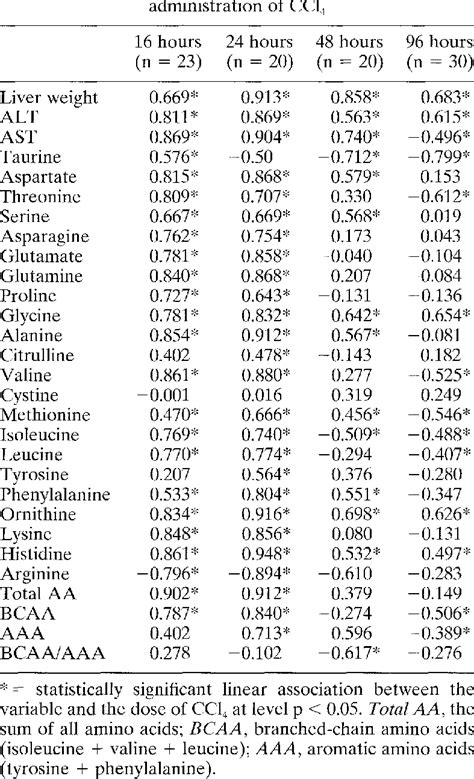 Spearman Correlation Coefficients Between The Vari Able And The Dose
