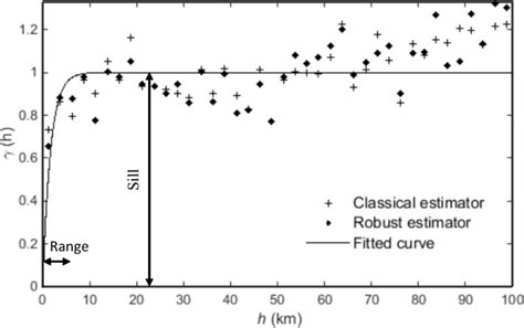 Empirical Semivariogram Values Obtained From Classical And Robust