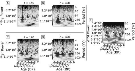 3 Continuous Wavelet Transform Of Proxy Records 25 Mg A B 88 Sr