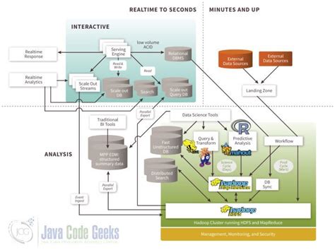 big data pipeline tutorial examples java code geeks 2021