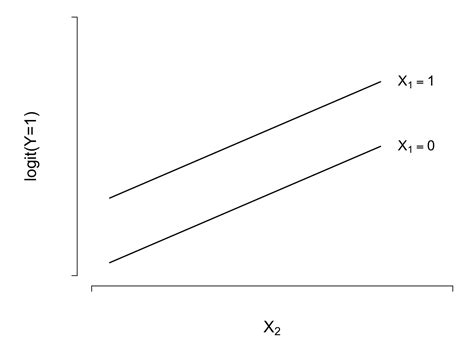 Regression Modeling Strategies 10 Binary Logistic Regression