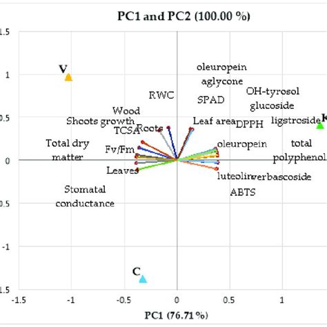 Principal Component Analysis Pca Of Biometric Parameters Shoots