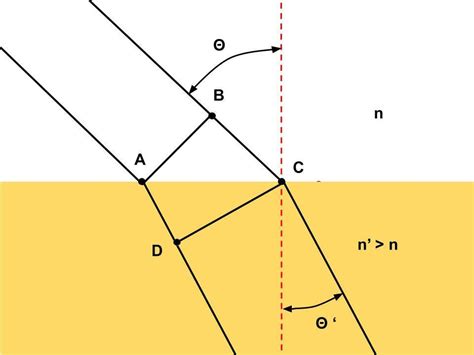 Explain Huygen S Principal Of Secondary Wavelets And On The Basis Of