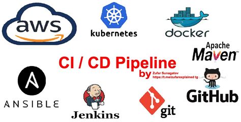 Building A Ci Cd Pipeline With Aws K8s Docker Ansible Git Github