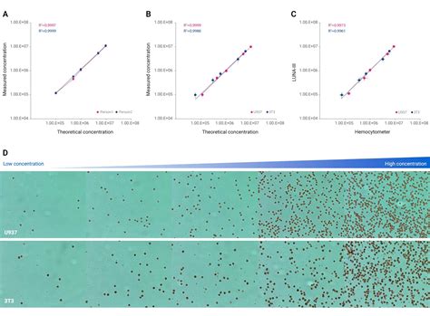 Advanced Cell Counting And Viability Assessment With The Luna Iii