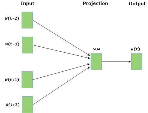 python word embedding using word2vec geeksforgeeks