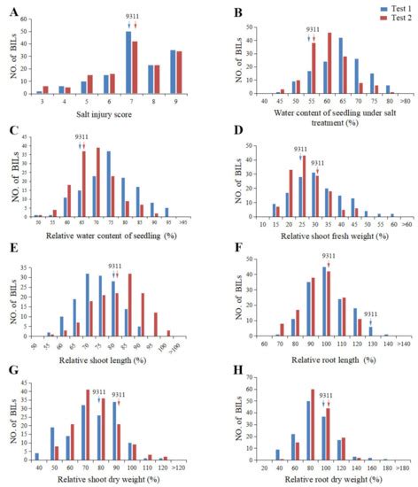 Ijms Free Full Text Quantitative Trait Locus Mapping Of Salt