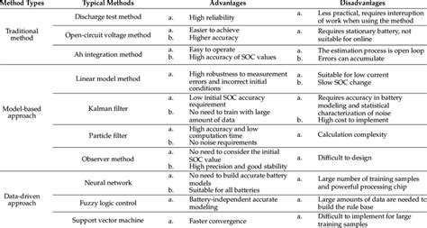 Features Of Different Soc Estimation Methods Download Scientific Diagram