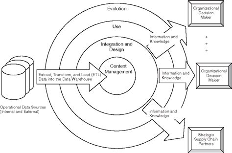 [pdf] Integrated Decision Support Systems A Data Warehousing