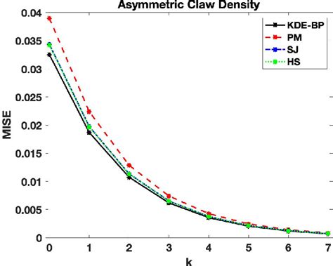 Figure 1 From Efficient Bandwidth Selection For Kernel Density