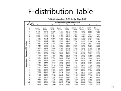 The F Distribution Table