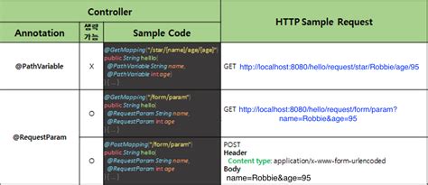 pathvariable vs requestparam