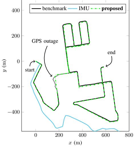 Trajectory Results On Seq 08 Drive 28 2011 09 30 [3] Of The Kitti