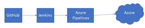 deploy jenkins ci builds azure pipelines microsoft learn