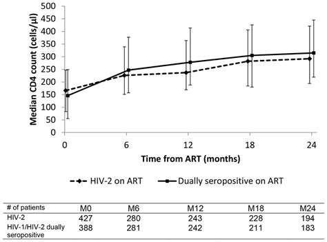 Median Cd4 Count Cells µl And Interquartile Range From Art