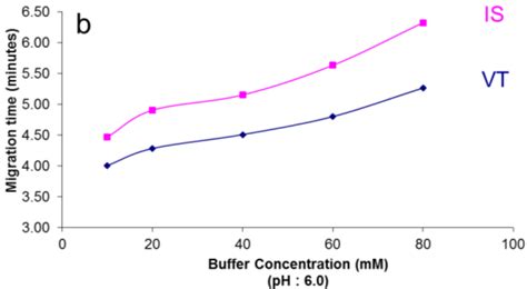 A The Effect Of Citrate Buffer Ph B The Effect Of Citrate Buffer