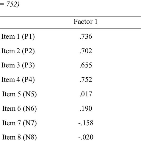Factor Pattern Coefficients For Two Factor Principal Axis Exploratory