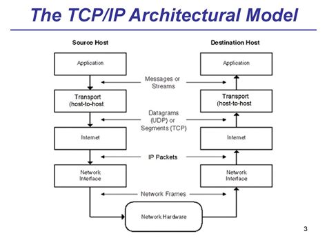Theme 02 Stack Of Tcp Ip Protocols Online Presentation