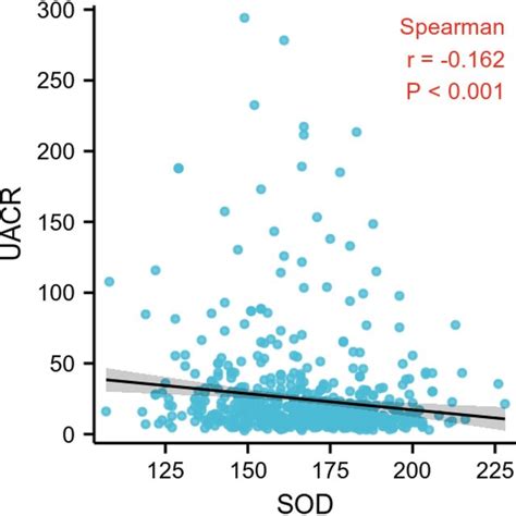 Spearman Correlation Analysis The Result Of Spearman Correlation