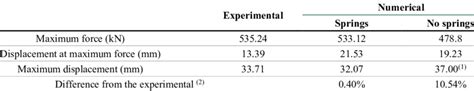 Comparison Between Experimental And Numerical Results With And Without