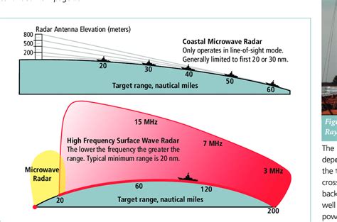 Comparison Of Detection Range Of Hfswr Relative To Microwave Radar