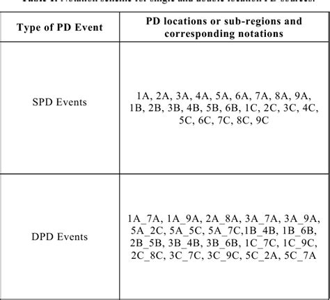 Table 1 From Identification Of Single And Multiple Partial Discharge