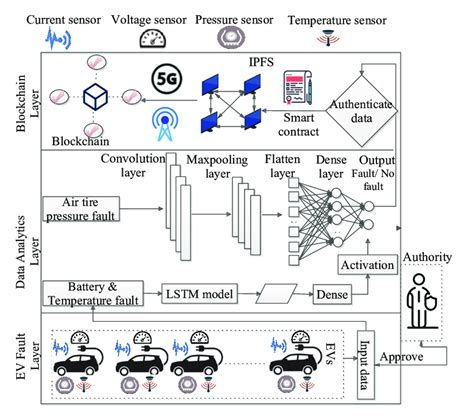 The Proposed Fault Detection Framework Download Scientific Diagram