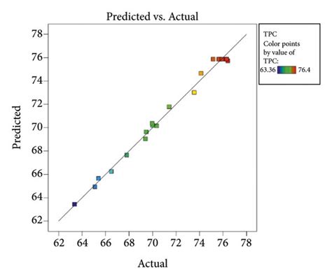 Linear Regression Plots Of The Predicted And Experimental Values For