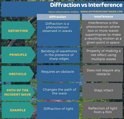 Difference Between Diffraction And Interference Compare The