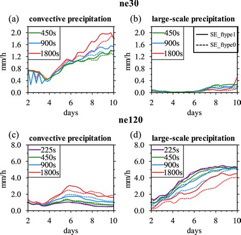 Evolution With Time Of The Area Averaged Convective And Large Scale 6 H