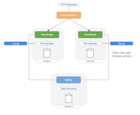 kubernetes wordpress how to run ha wordpress on kubernetes