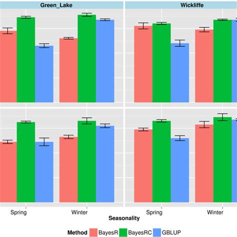 Comparison Of Genomic Prediction Accuracy Between Gblup Bayesr And