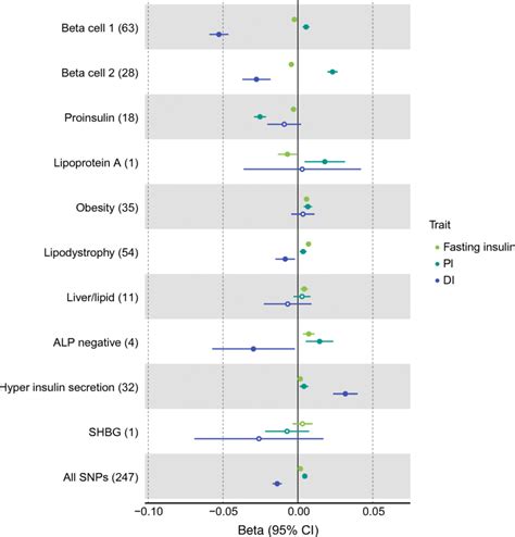 Cluster Associations With Metabolic Traits Using Gwas Forest Plot
