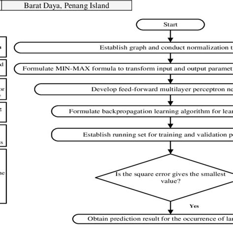 Flowchart For Development Of Ann Predictive Model Download Scientific