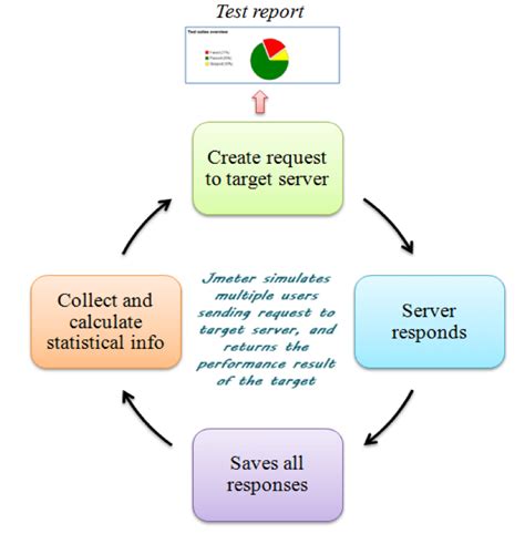 jmeter a preferred tool for performance testing