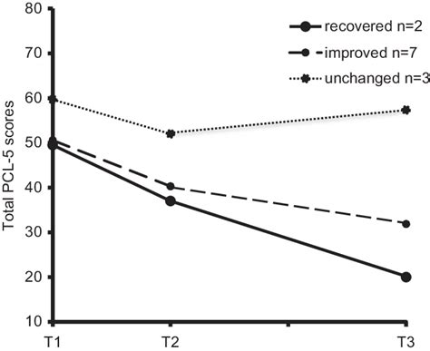 Mean Total Pcl 5 Scores On T1 T2 And T3 In Groups Of Recovered