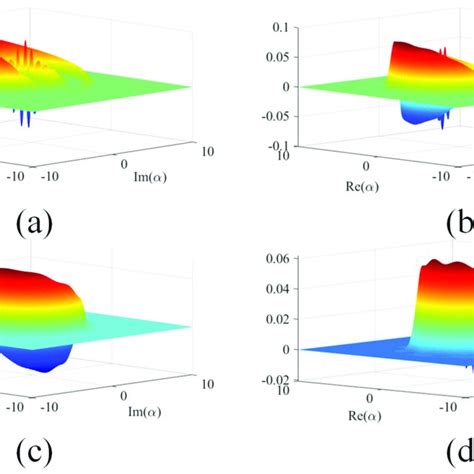The Wigner Function W α As A Function Of Re α And Im α Where α A