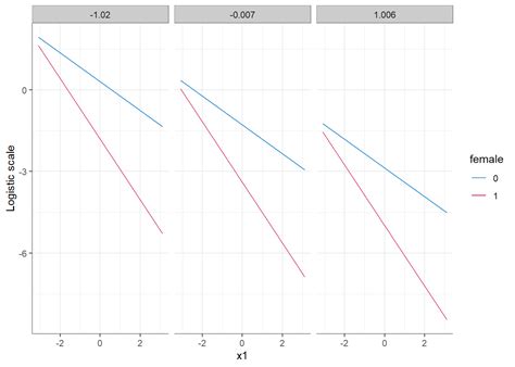 estimating and testing glms with `emmeans` i should be