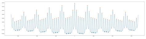 pandas how to find series of highest peaks of a repeating pattern