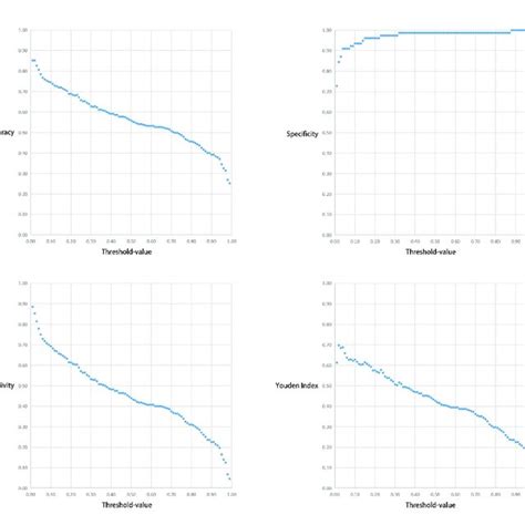 Respective Curves Of Threshold Values Versus Accuracy Sensitivity