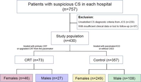 Sex Related Differences In The Prognosis Of Patients With Cardiac