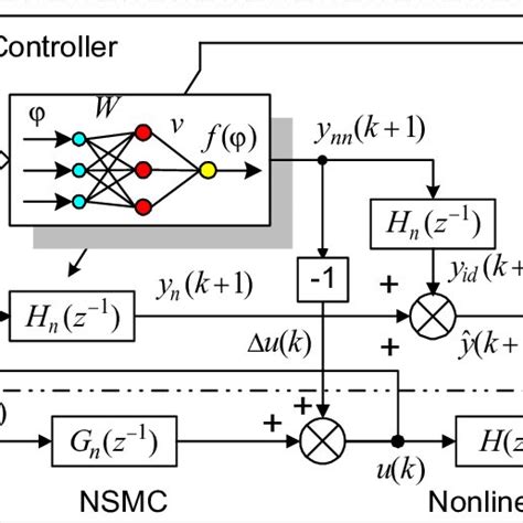 Scheme Of Neural Network Robust Controller Download Scientific Diagram