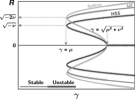 Bifurcation Diagram Of The Parametrically Driven Of The Solitons