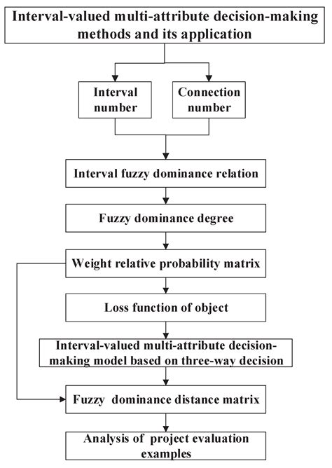 Applied Sciences Free Full Text A Three Way Acceleration Approach