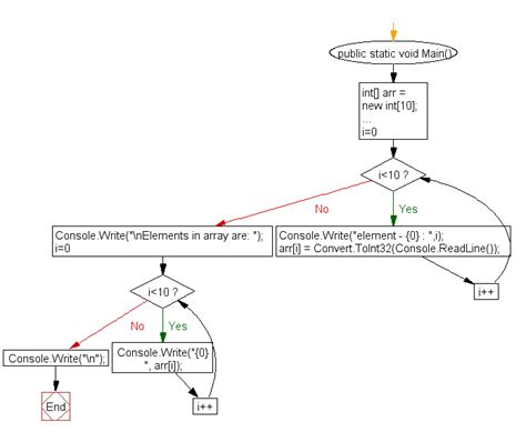 c read and print elements of an array w3resource