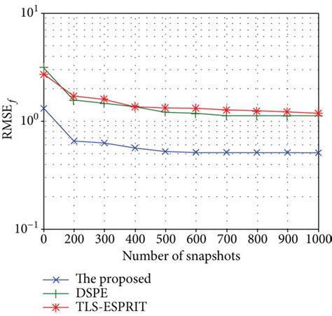 A Rmsef Estimated By The Three Methods Versus Snr B Rmsef