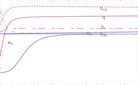 Case I The Evolution Of The Dimensionless Density Parameters Ω Cd Ω