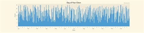 python matplotlib histogram of dates by day of year stack overflow